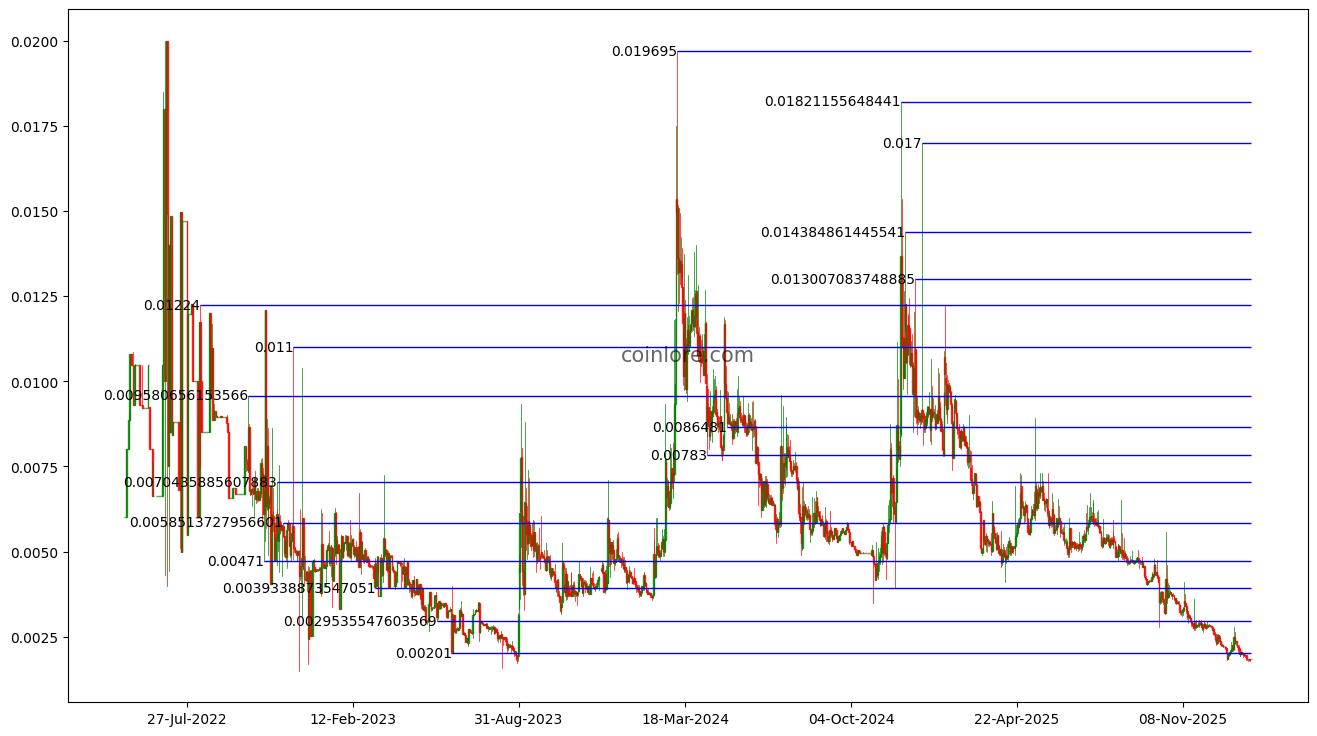 Shping Destek ve Direnç Seviyeleri