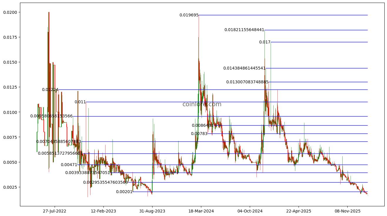 Niveles de soporte y de resistencia de Shping