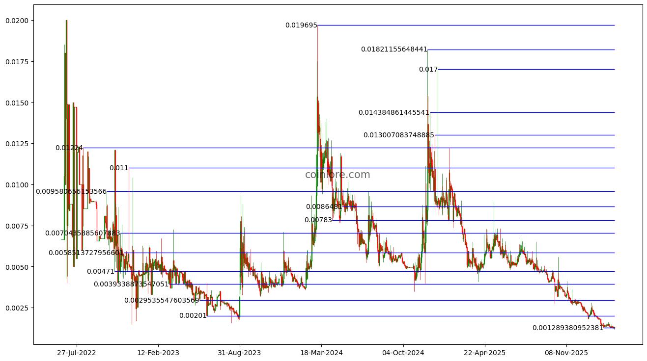 Shping уровни поддержки и сопротивления