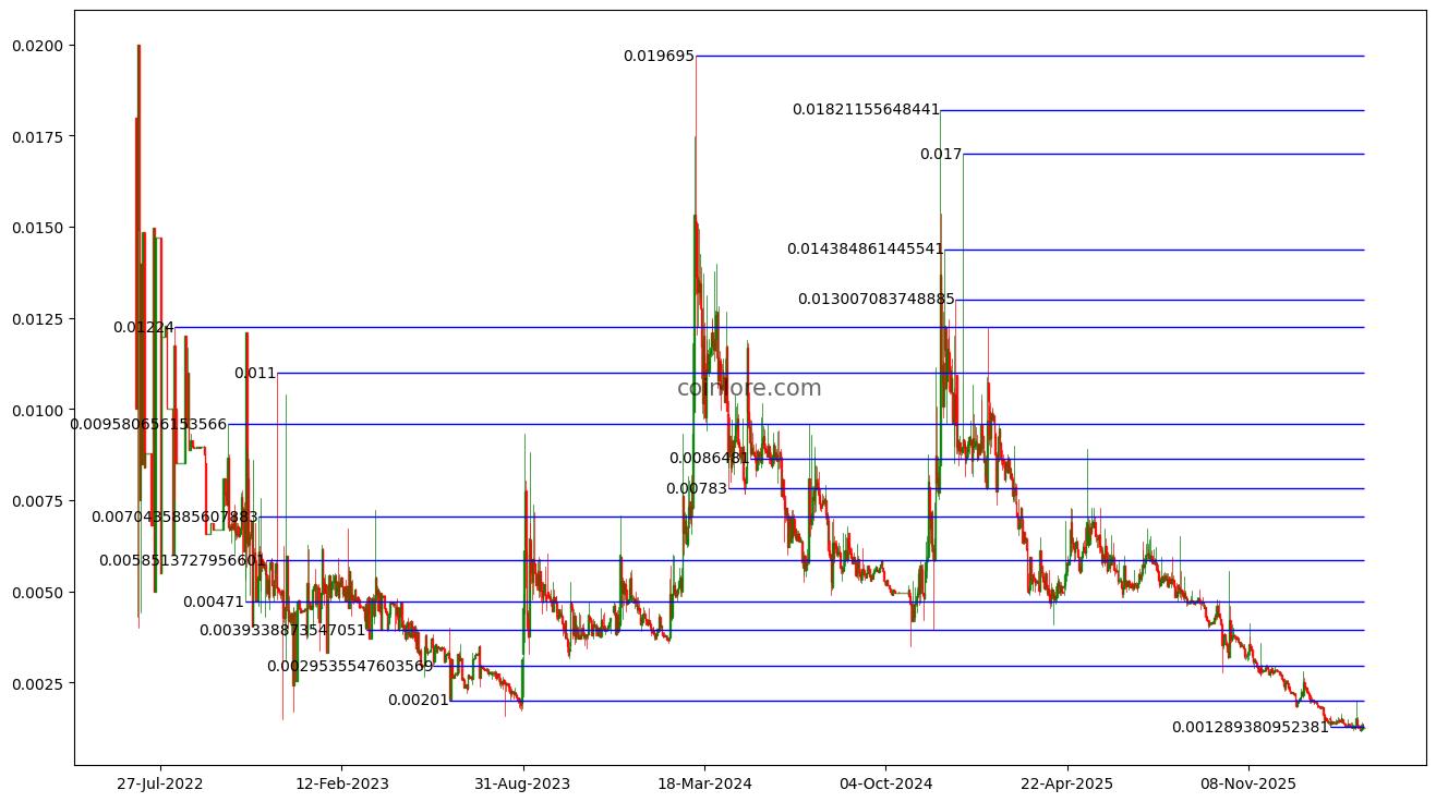 Shping Destek ve Direnç Seviyeleri
