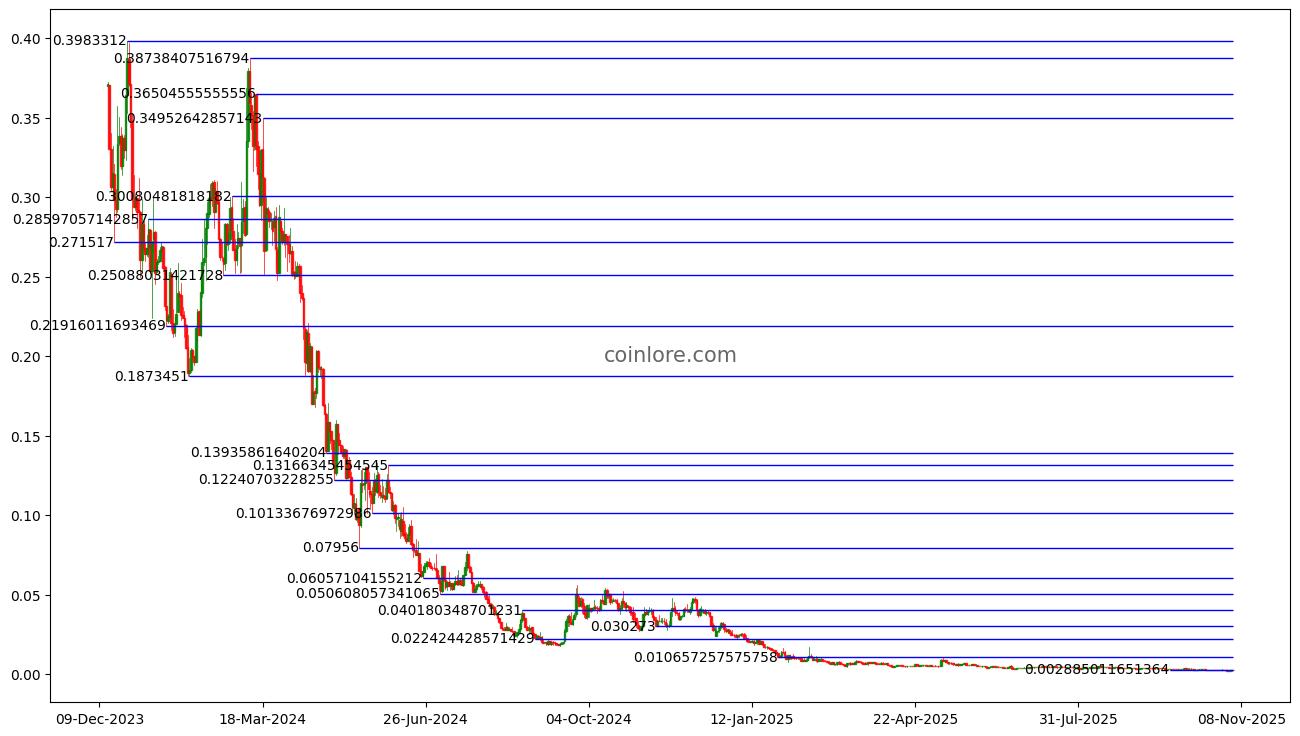 Shrapnel Support- und Widerstandsniveaus