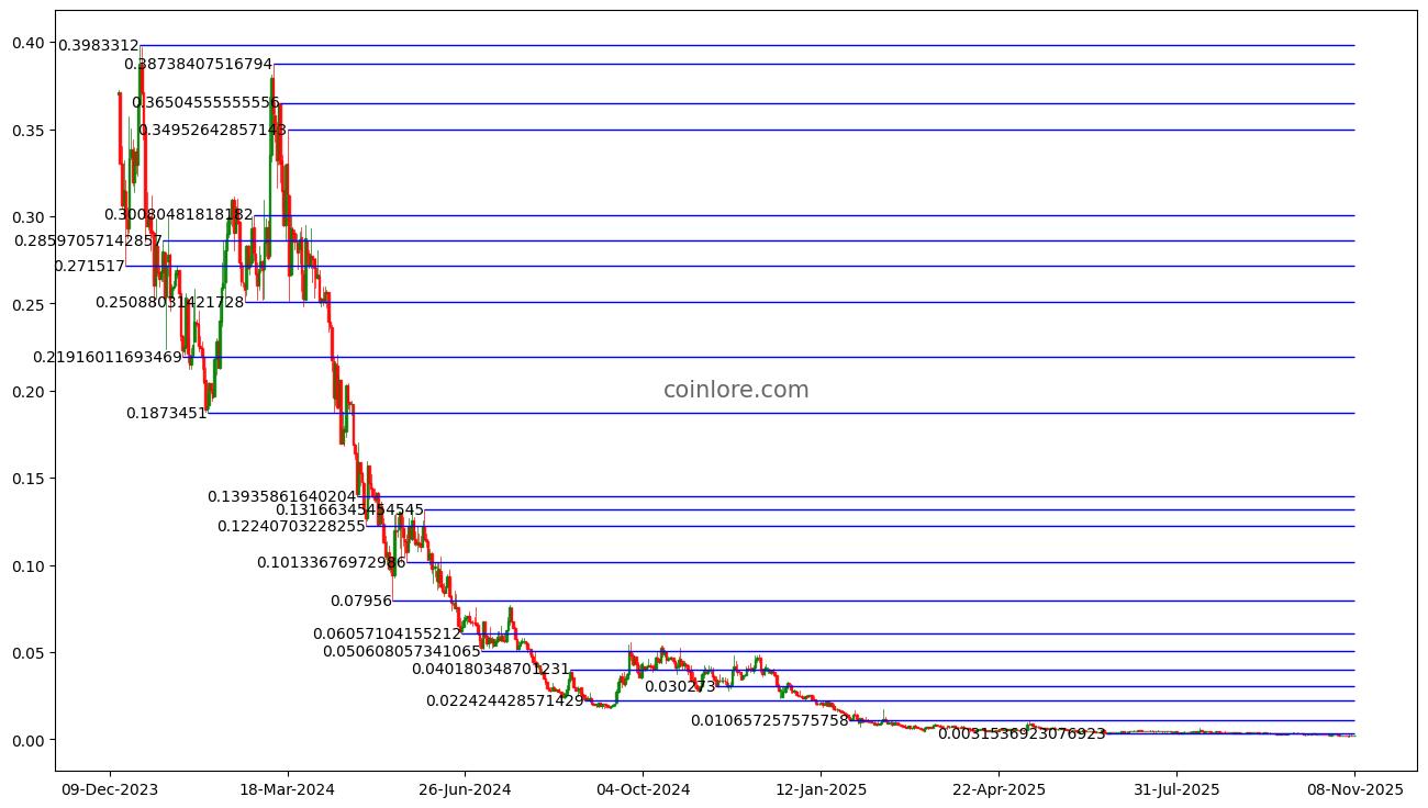 Shrapnel Support and resistance levels