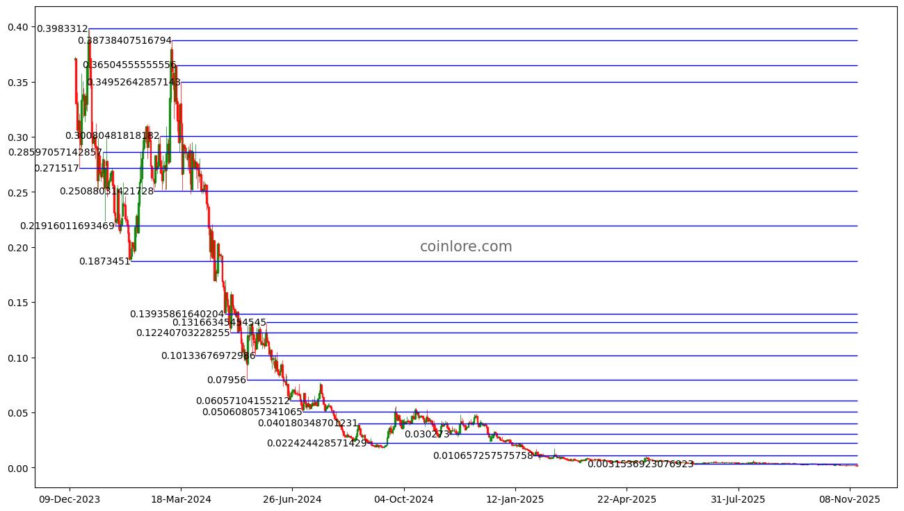 Shrapnel Support and resistance levels