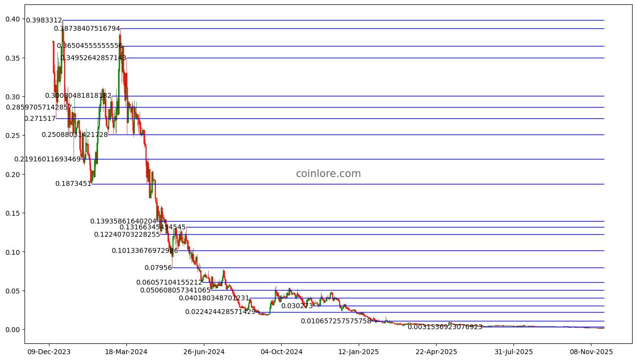 Shrapnel Support and resistance levels