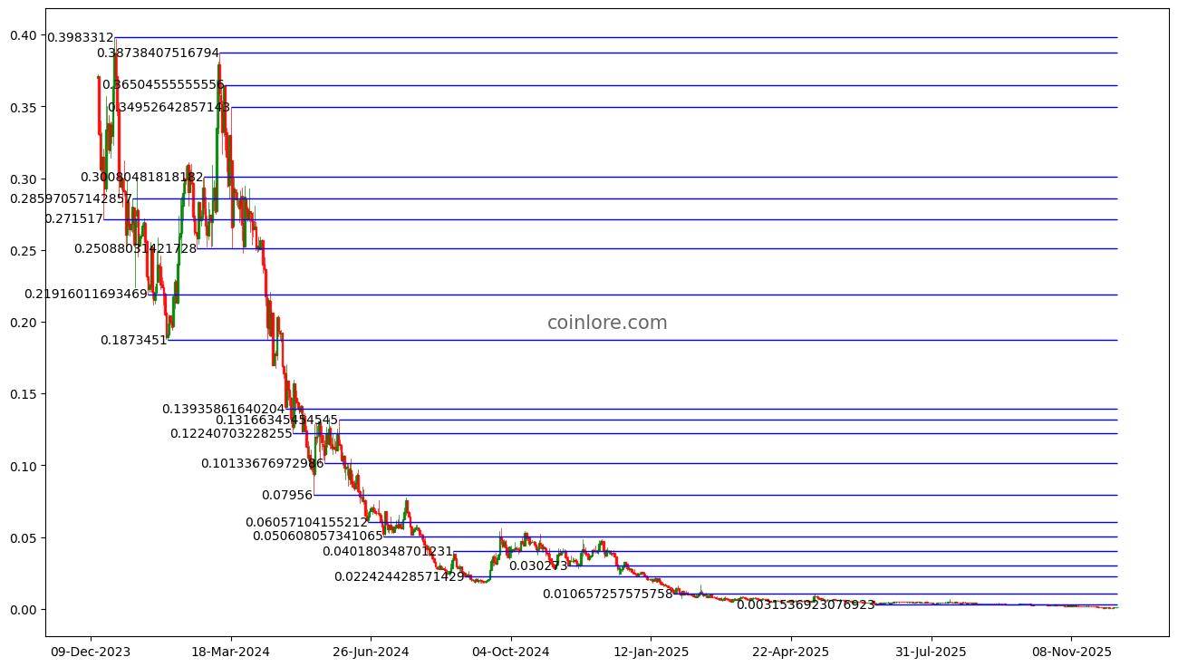 Shrapnel Support and resistance levels