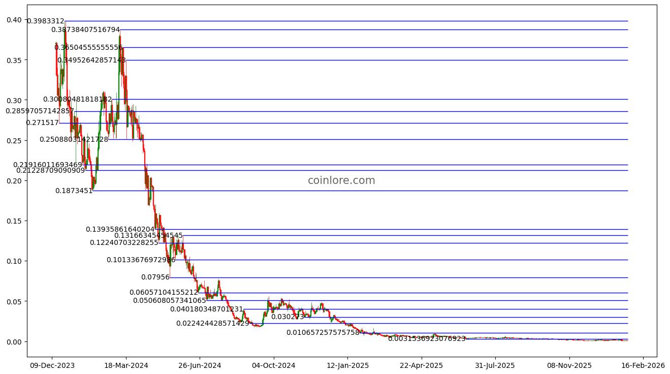 Shrapnel уровни поддержки и сопротивления