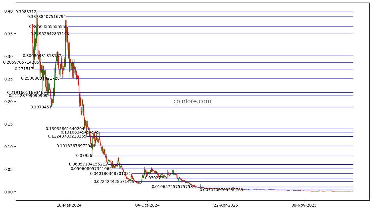 Shrapnel уровни поддержки и сопротивления