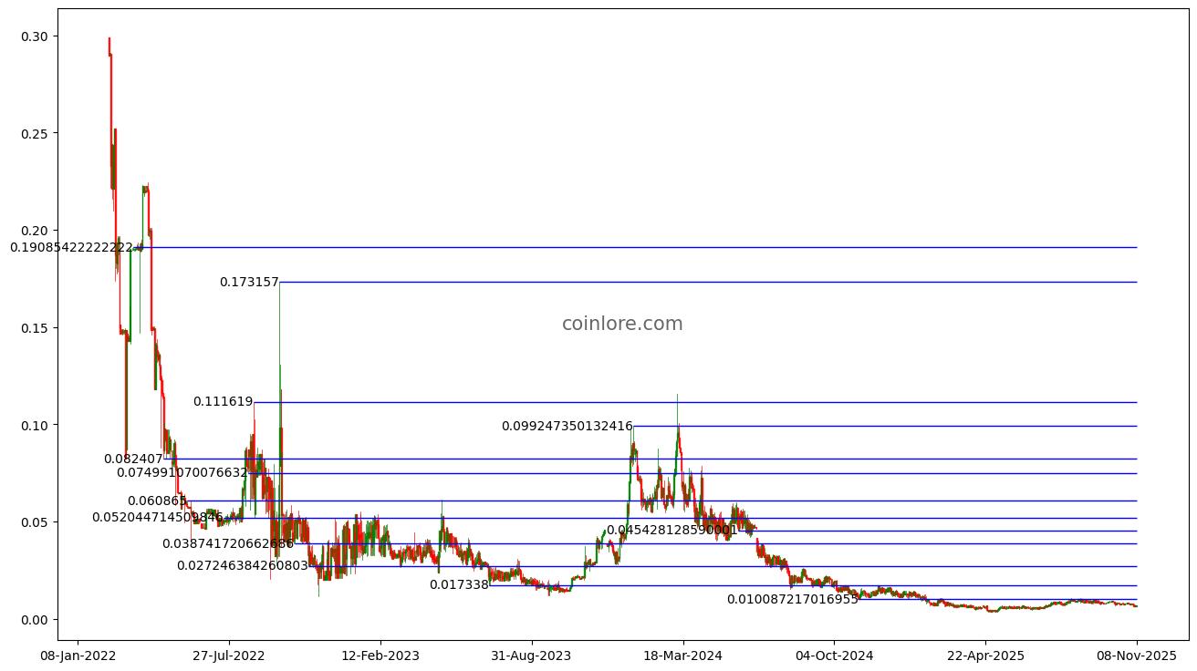 Niftyx Protocol Support and resistance levels
