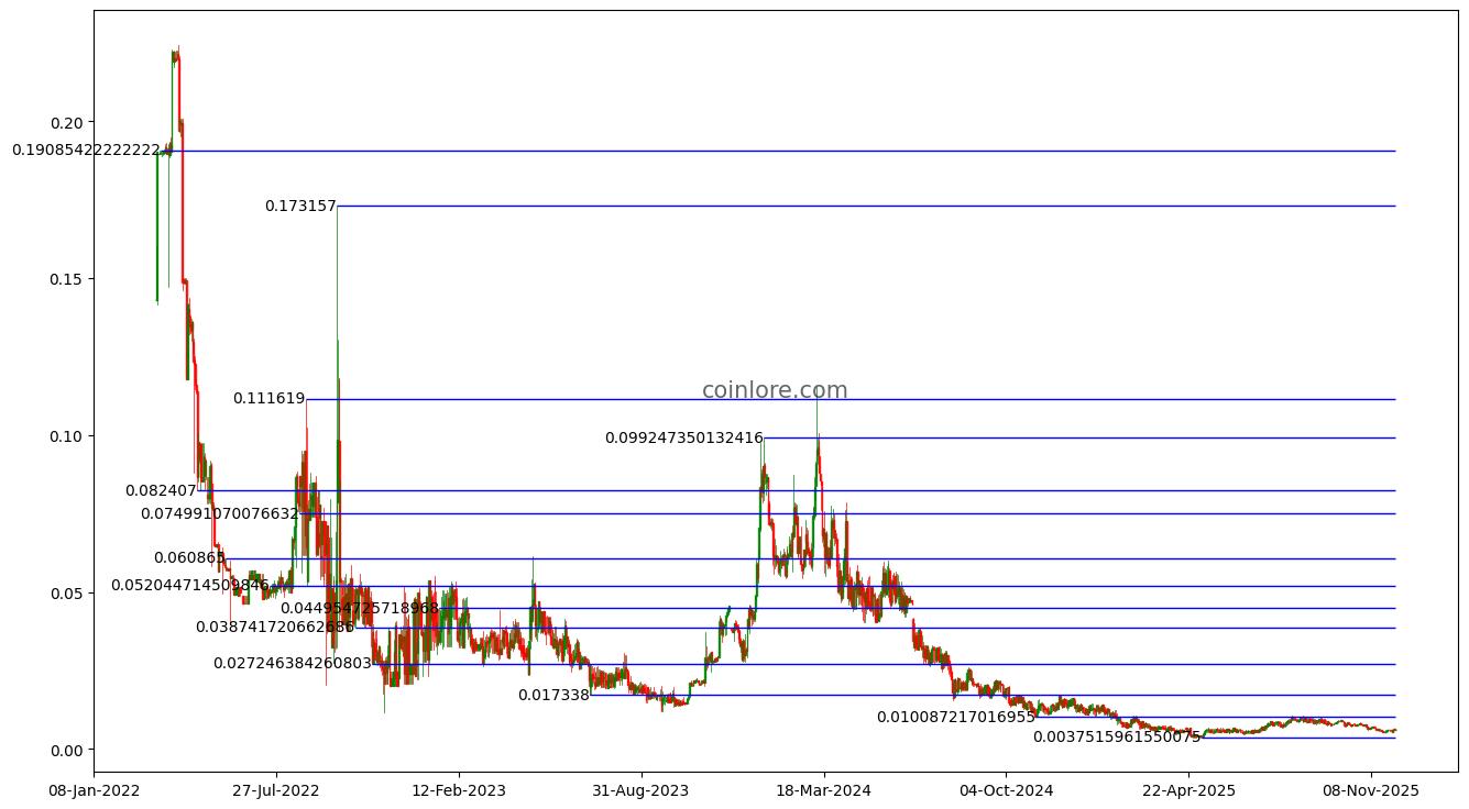 Niftyx Protocol уровни поддержки и сопротивления