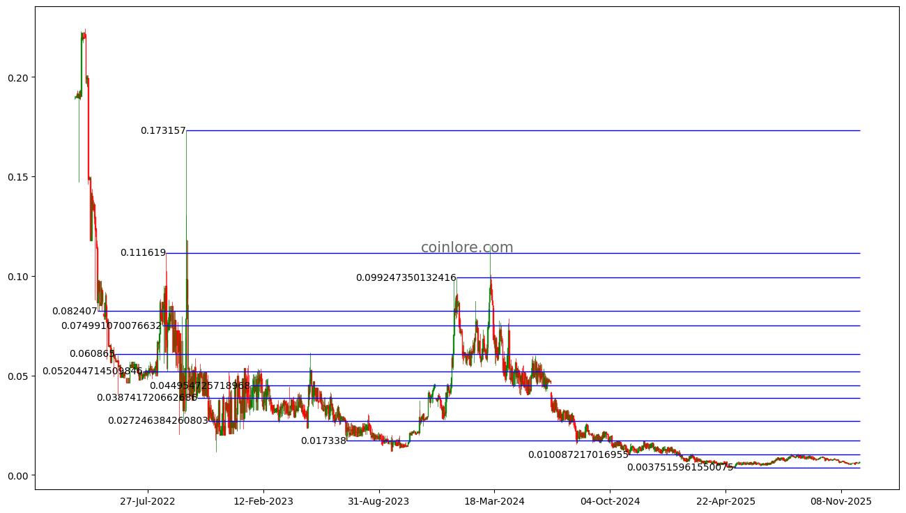 Niftyx Protocol Support and resistance levels
