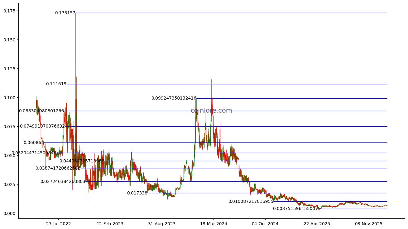 Niftyx Protocol уровни поддержки и сопротивления