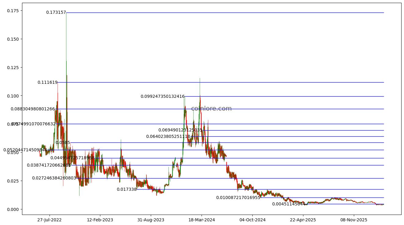 Niftyx Protocol уровни поддержки и сопротивления