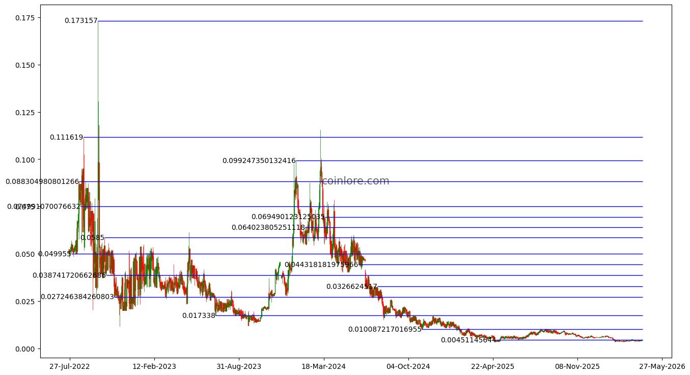 Niftyx Protocol уровни поддержки и сопротивления