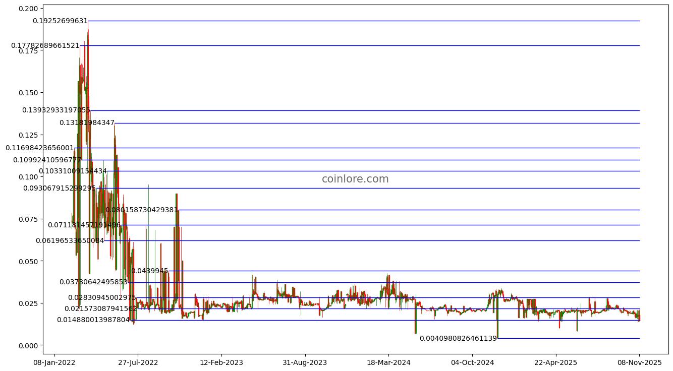 Shrooms Support and resistance levels