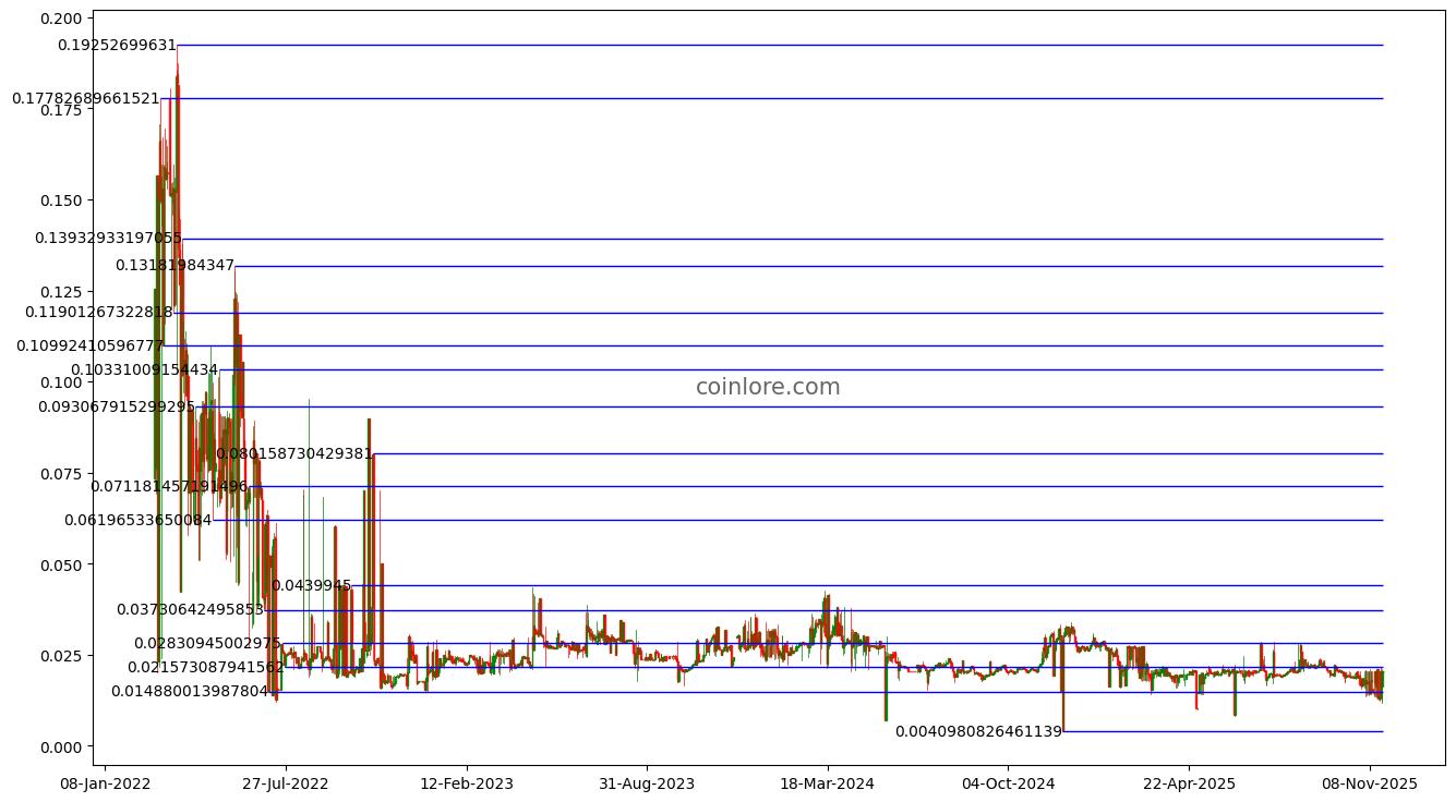 Shrooms Support and resistance levels