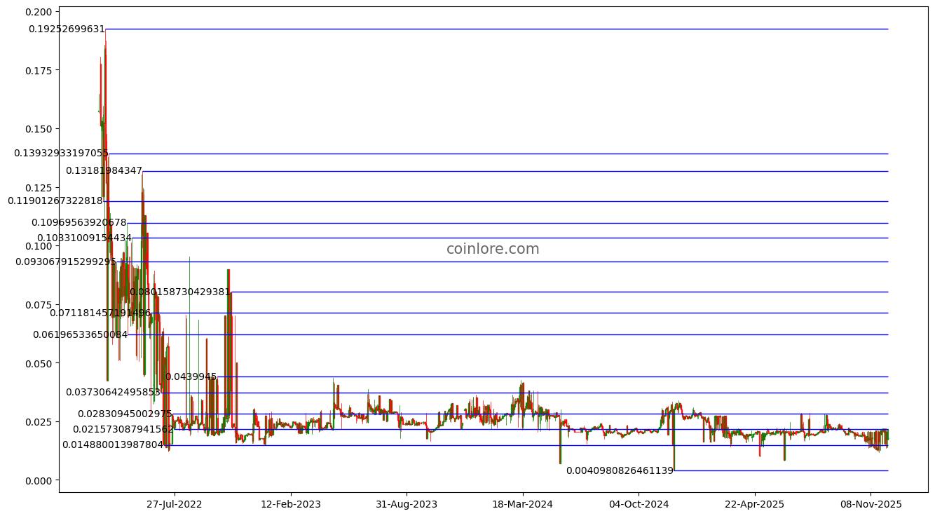Shrooms Support and resistance levels