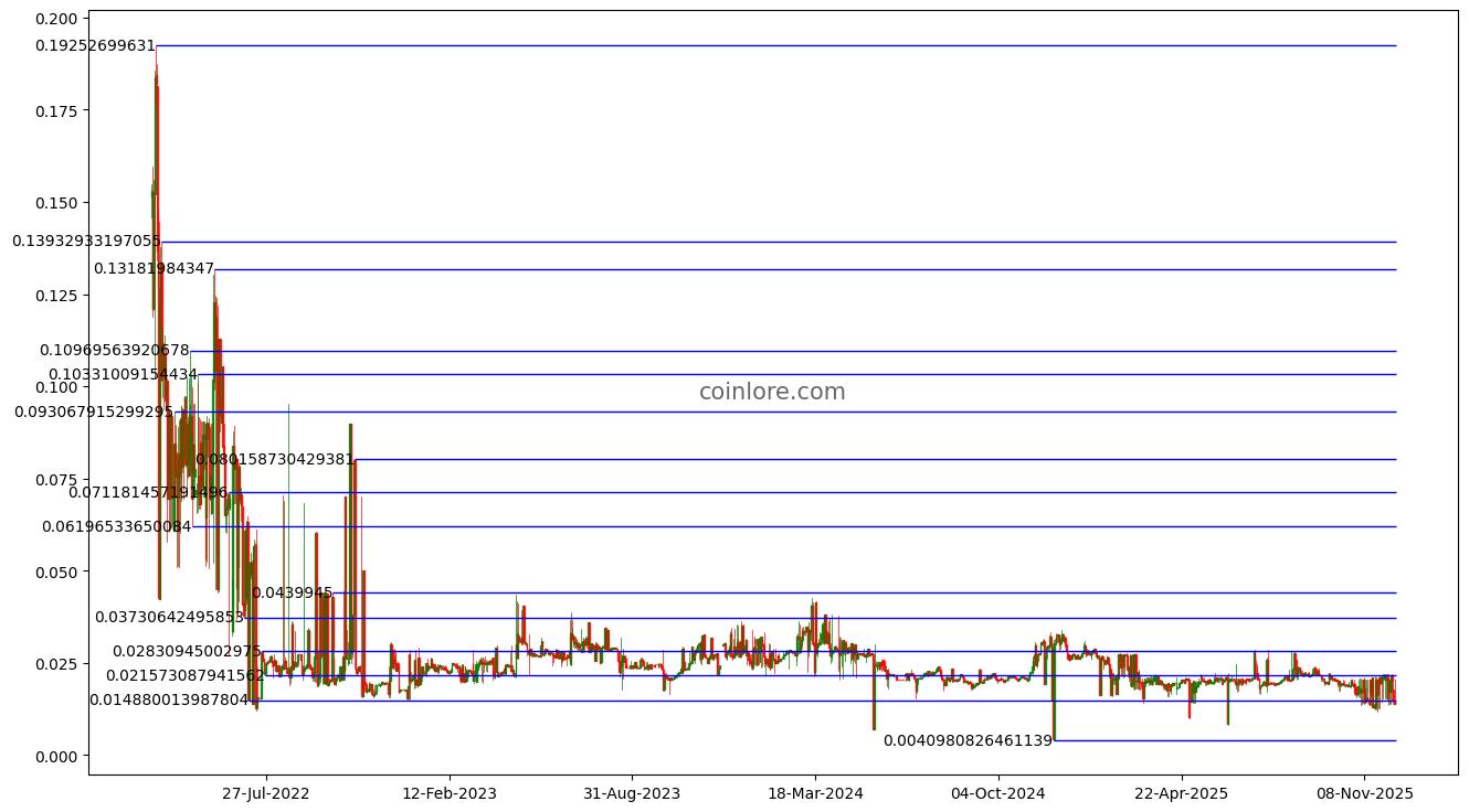 Shrooms Support and resistance levels