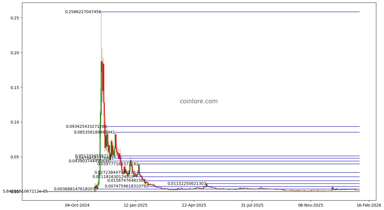 Shrub Destek ve Direnç Seviyeleri