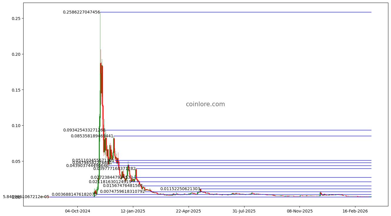 Shrub уровни поддержки и сопротивления