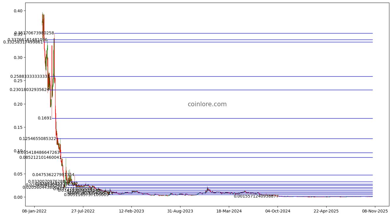 Shyft Network Support and resistance levels