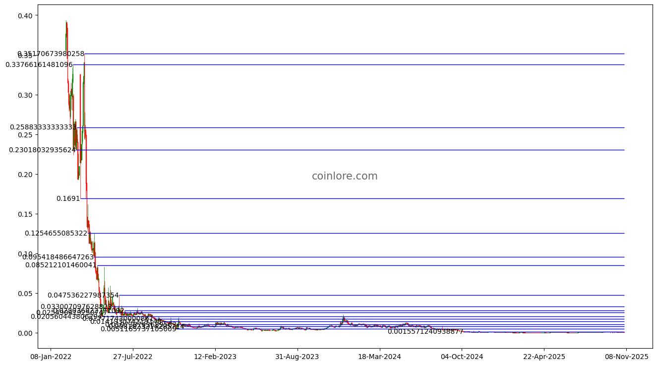 Shyft Network уровни поддержки и сопротивления