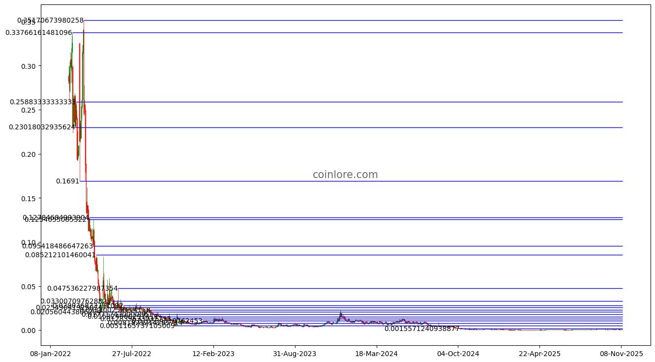 Shyft Network Support and resistance levels