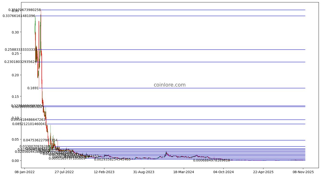 Shyft Network Support and resistance levels