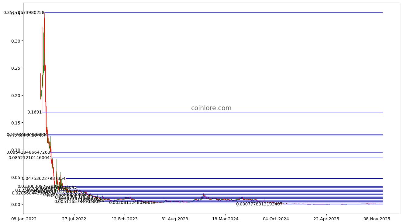 Shyft Network Support and resistance levels