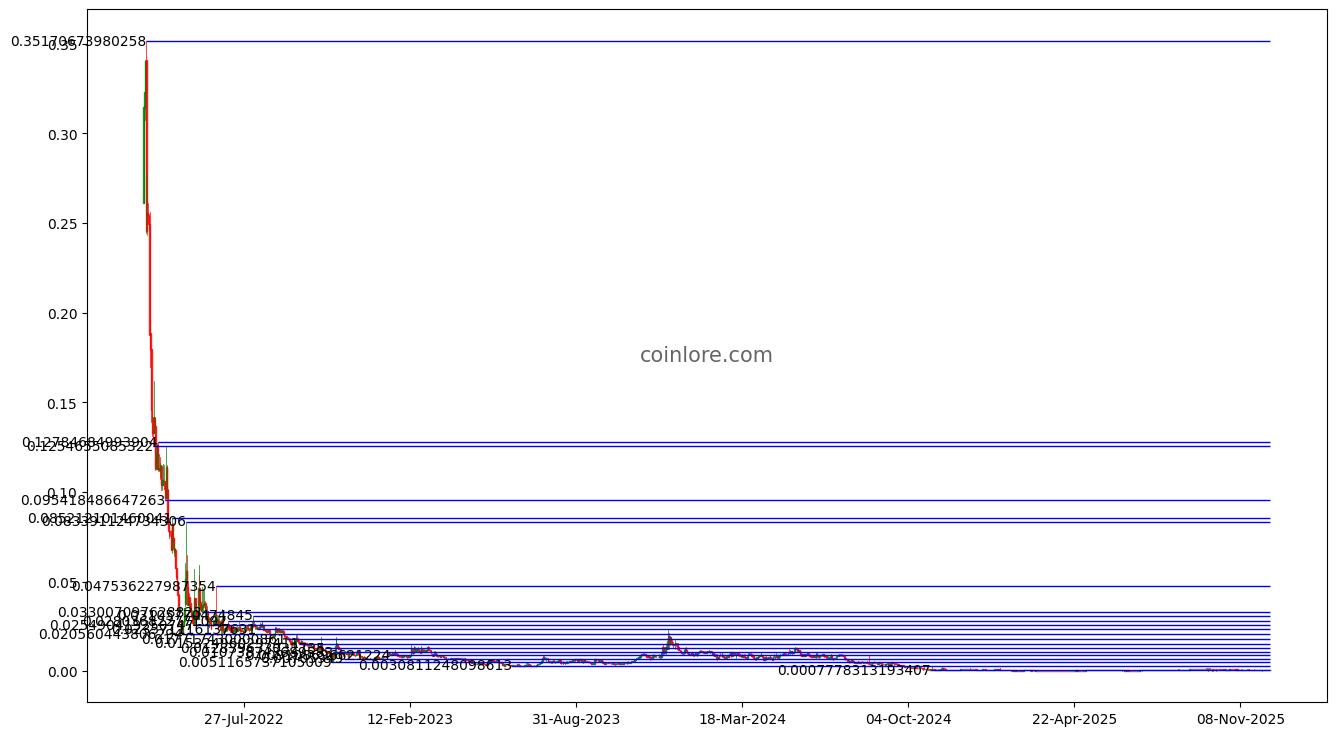 Shyft Network Destek ve Direnç Seviyeleri