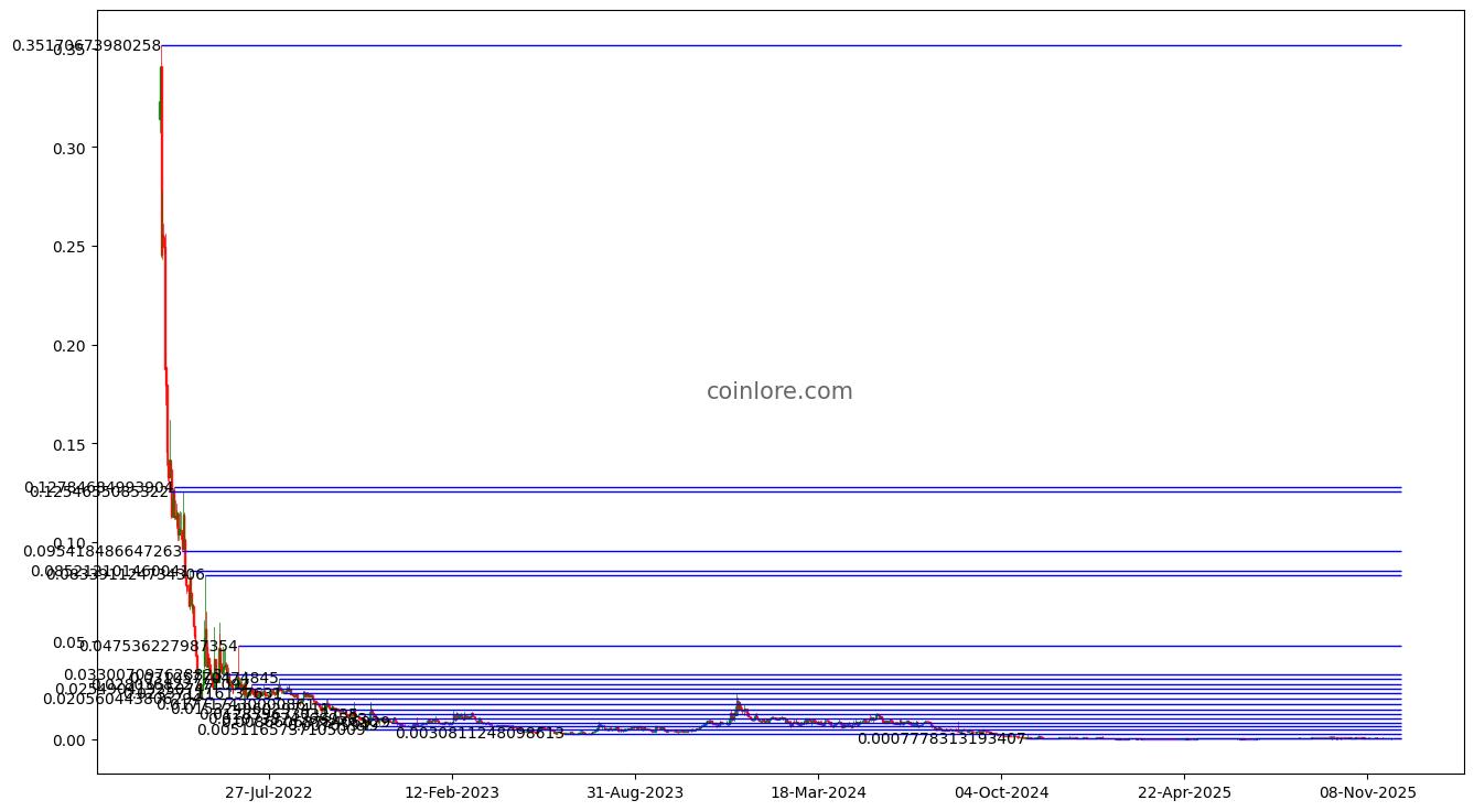 Niveles de soporte y de resistencia de Shyft Network