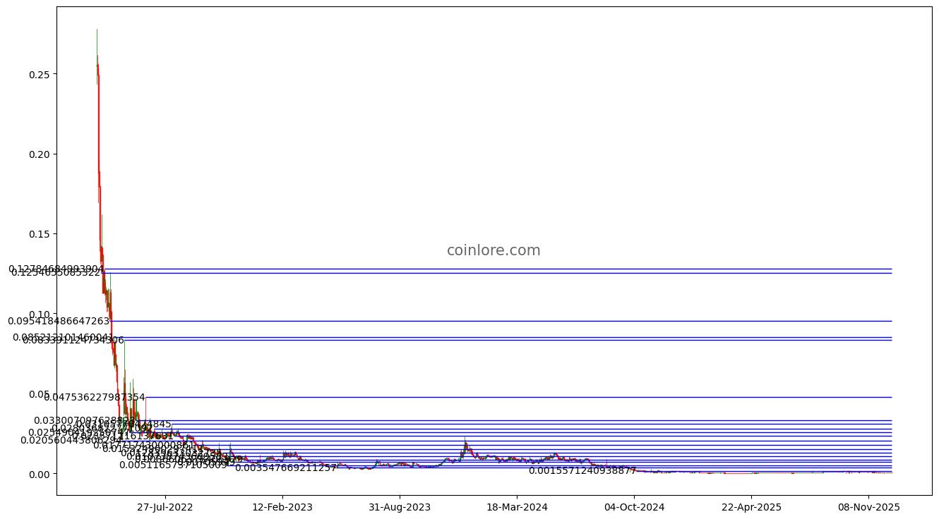 Shyft Network уровни поддержки и сопротивления