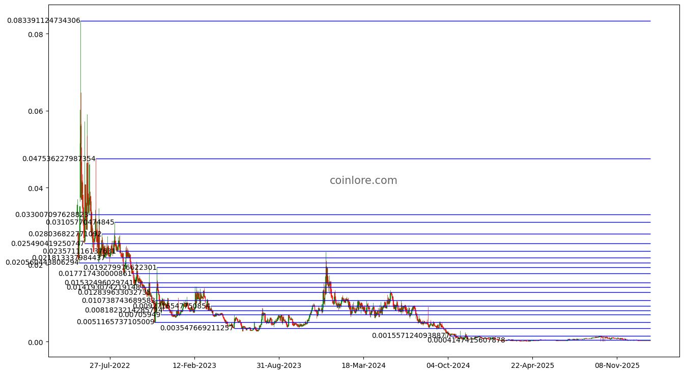 Shyft Network Destek ve Direnç Seviyeleri