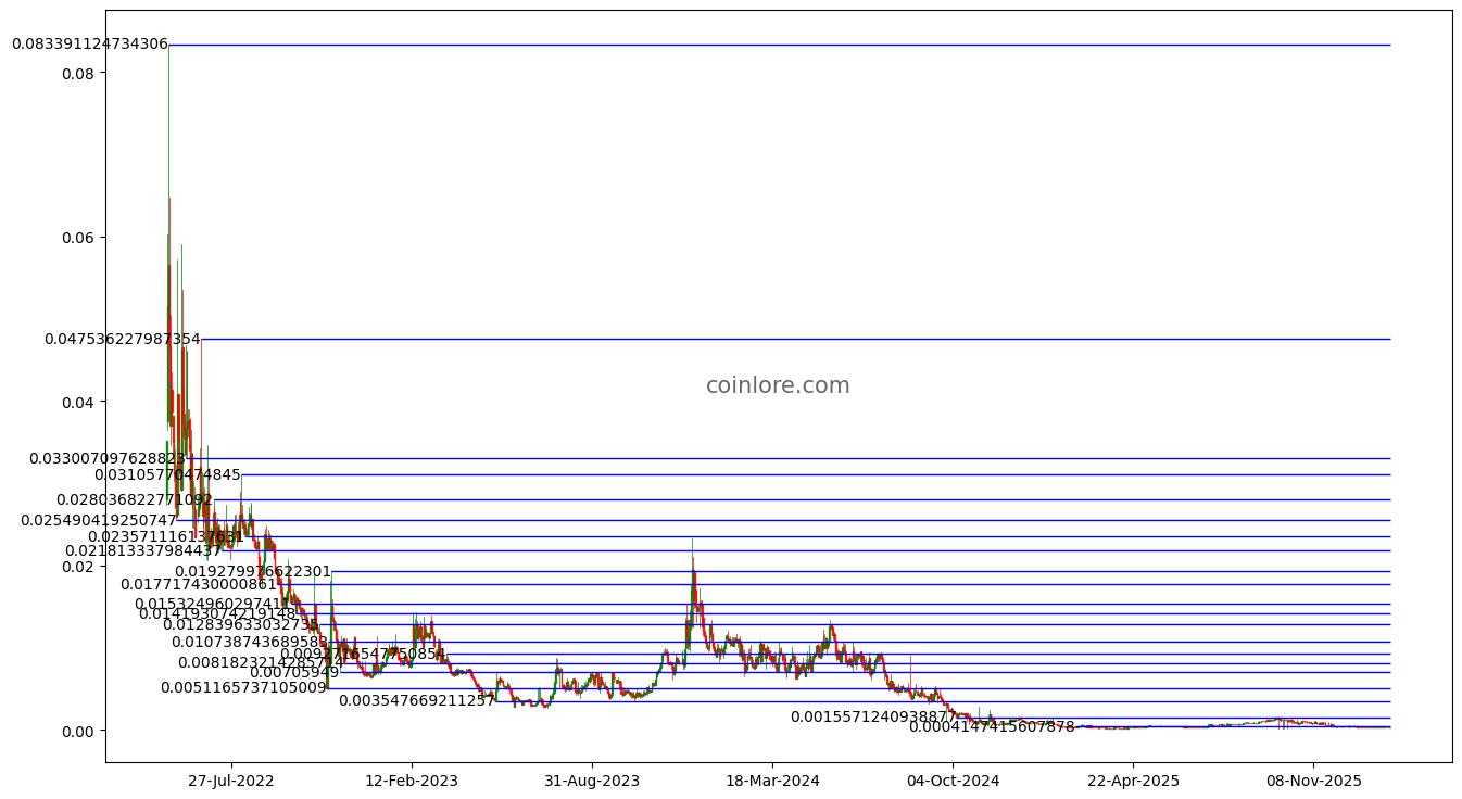 Shyft Network уровни поддержки и сопротивления