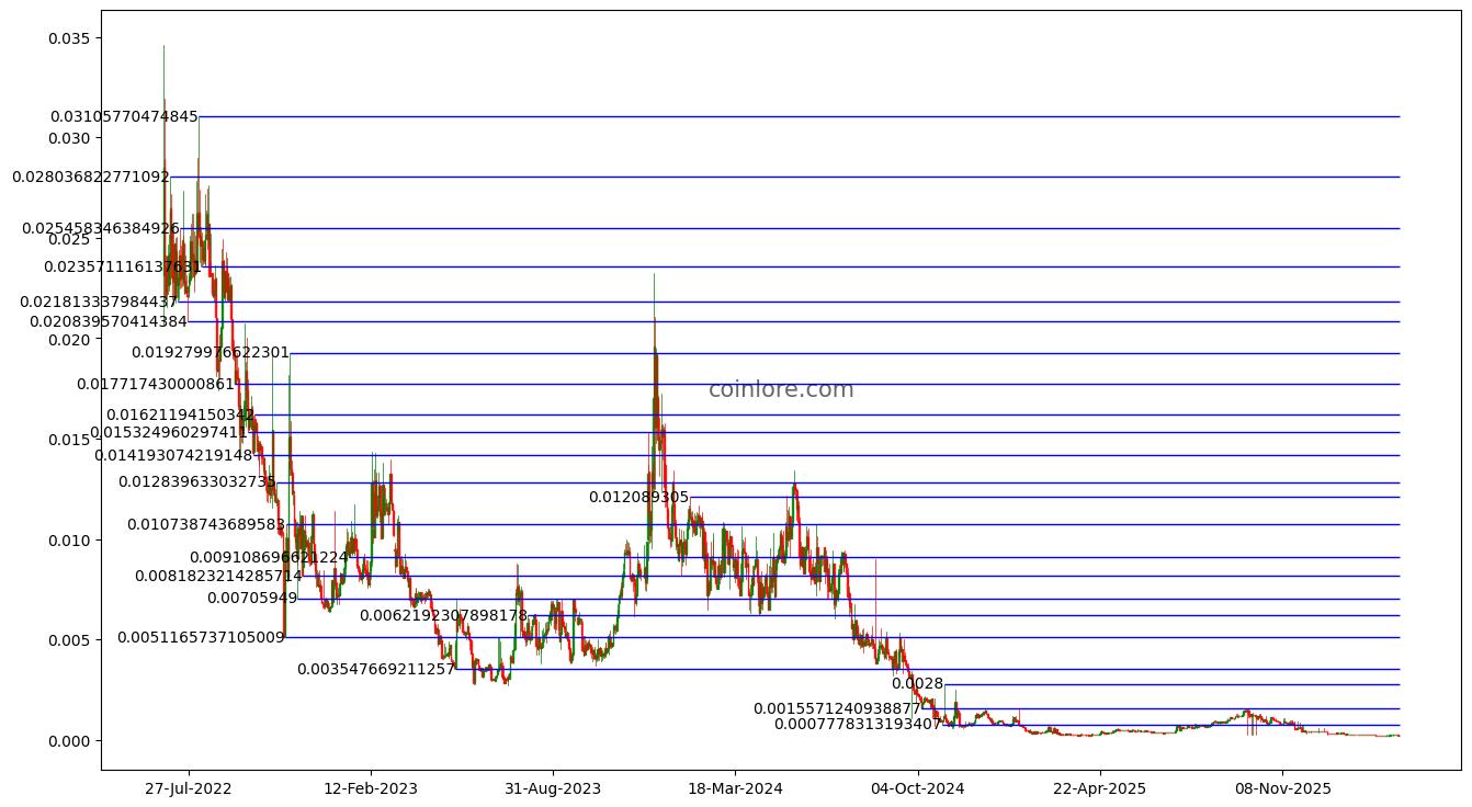 Niveles de soporte y de resistencia de Shyft Network