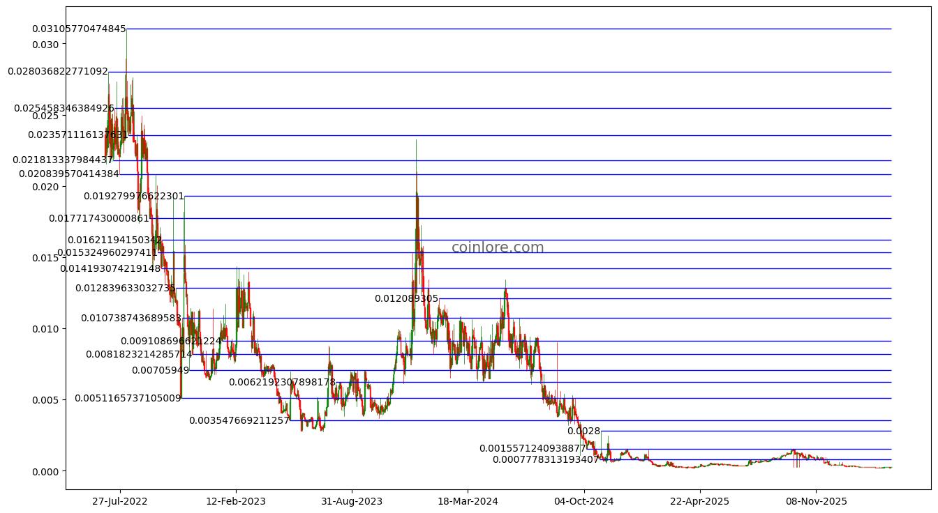 Shyft Network уровни поддержки и сопротивления