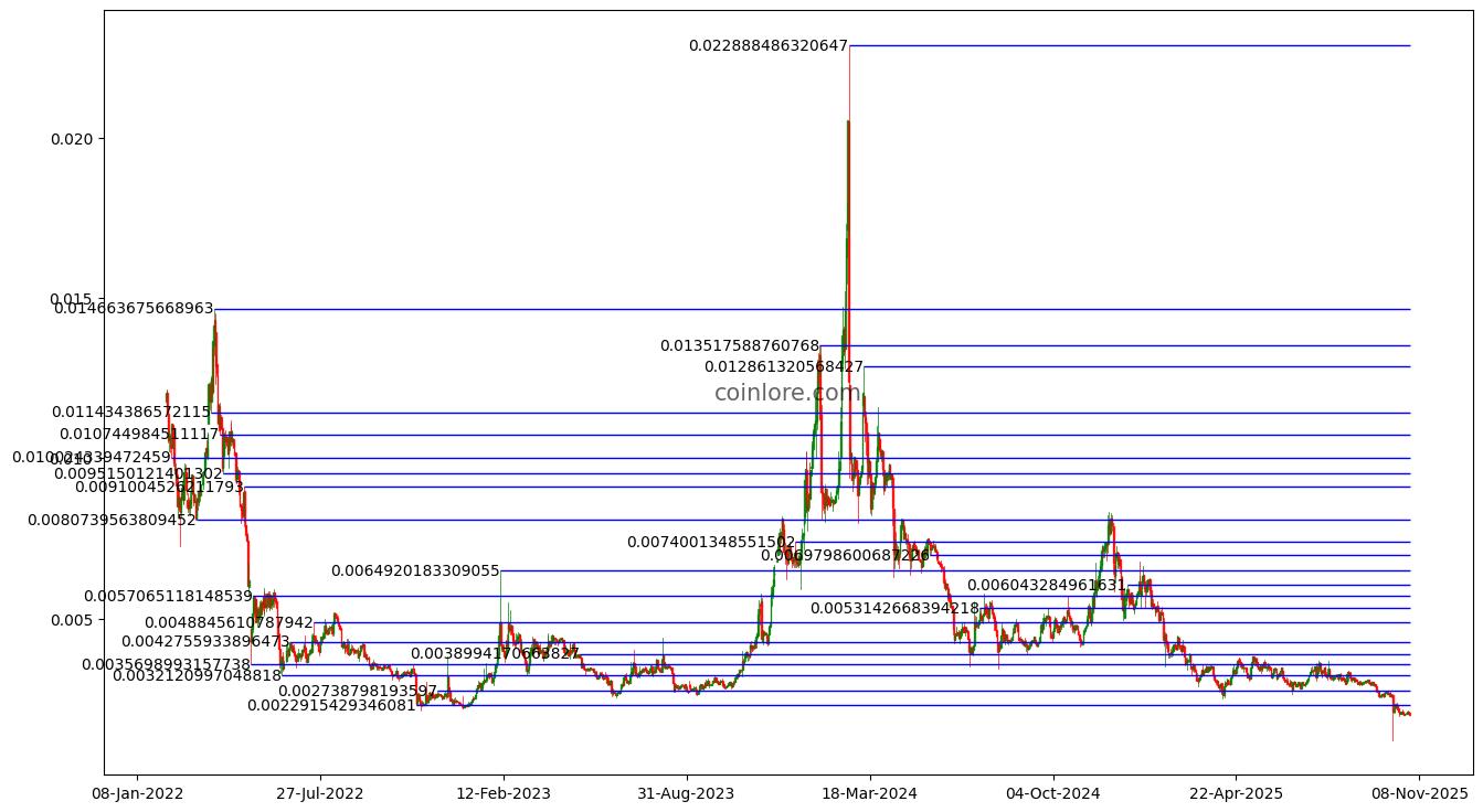 Siacoin Destek ve Direnç Seviyeleri