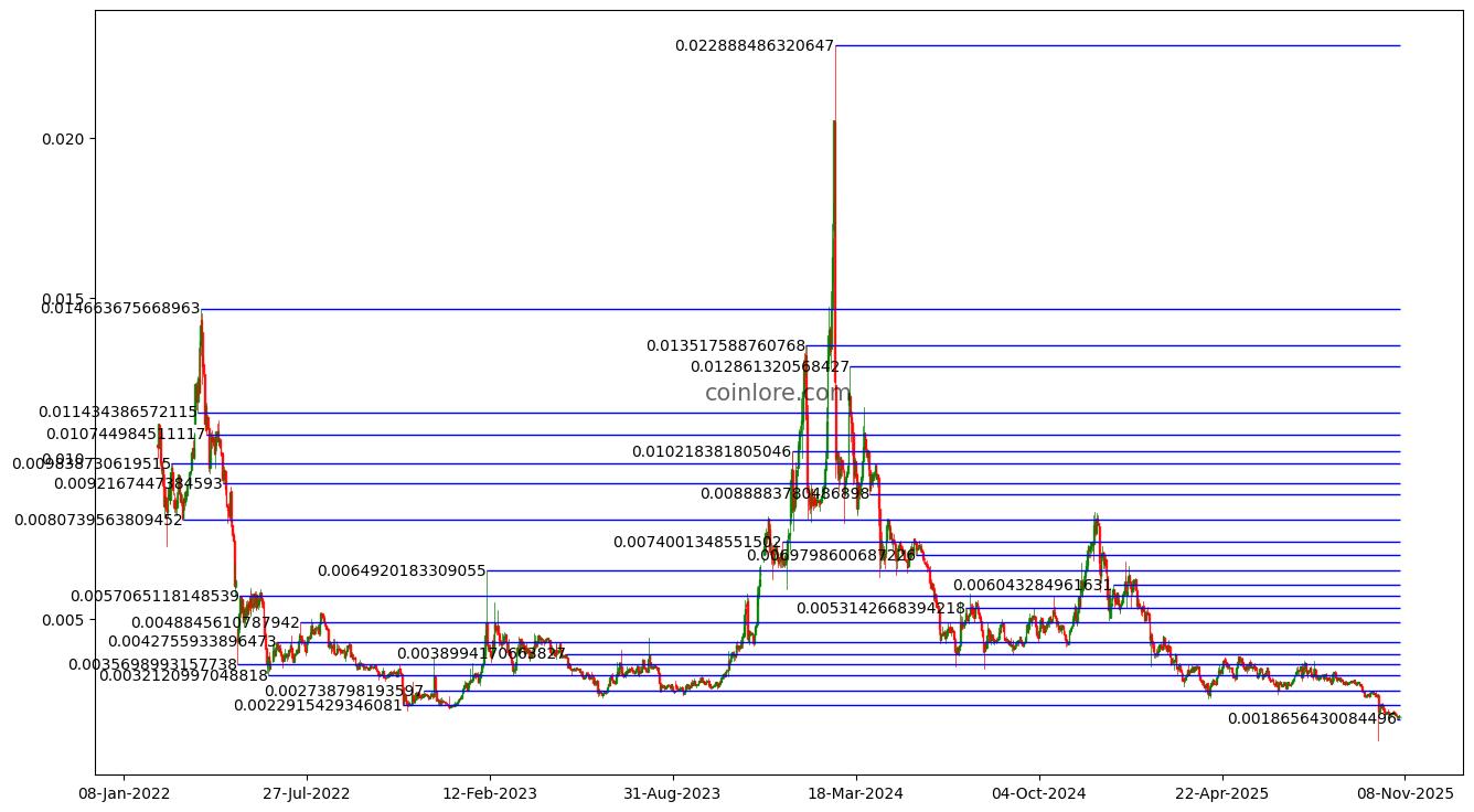 Niveles de soporte y de resistencia de Siacoin