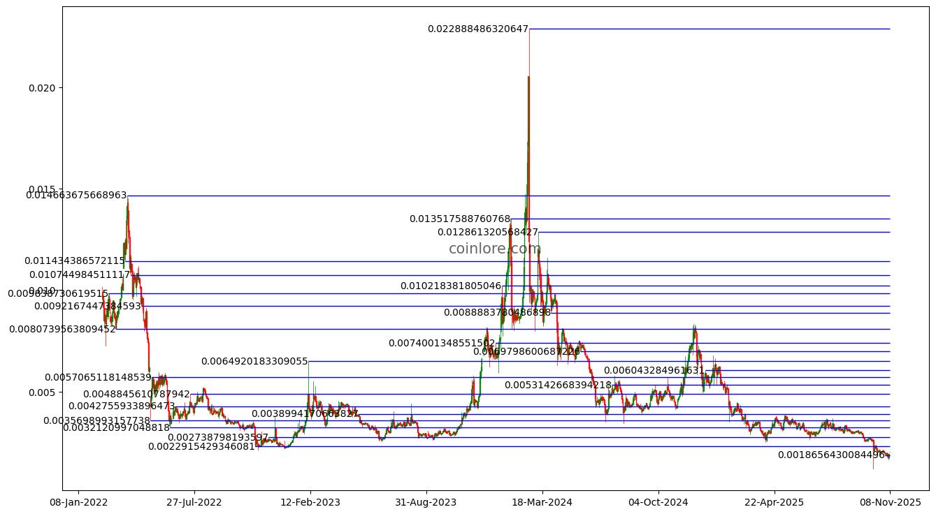 Siacoin Support and resistance levels