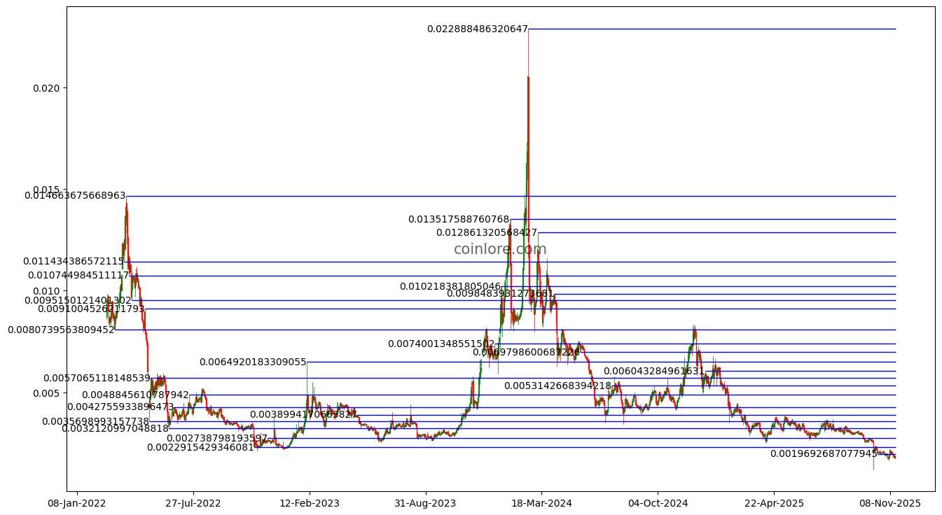 Siacoin Support and resistance levels