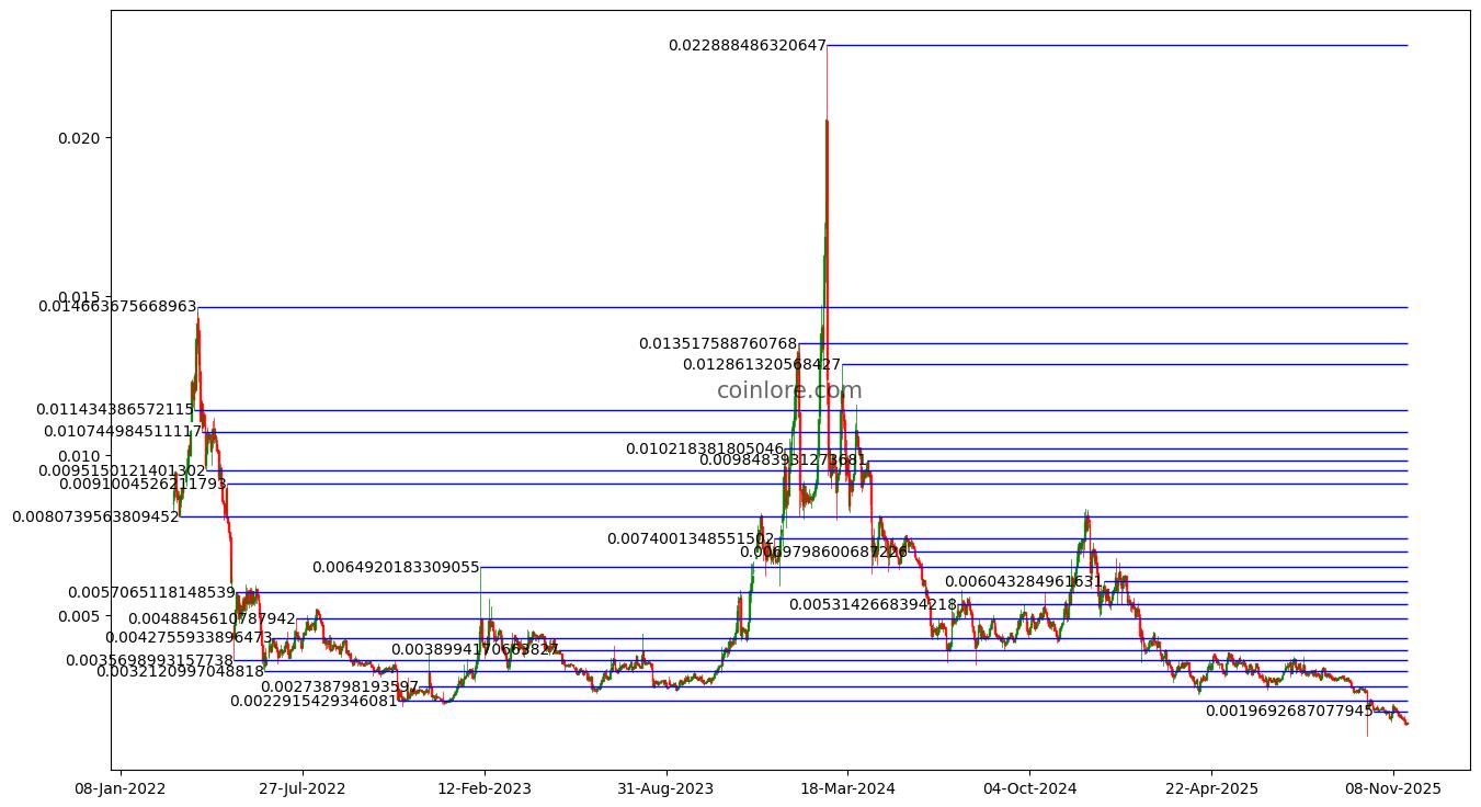 Siacoin Support and resistance levels