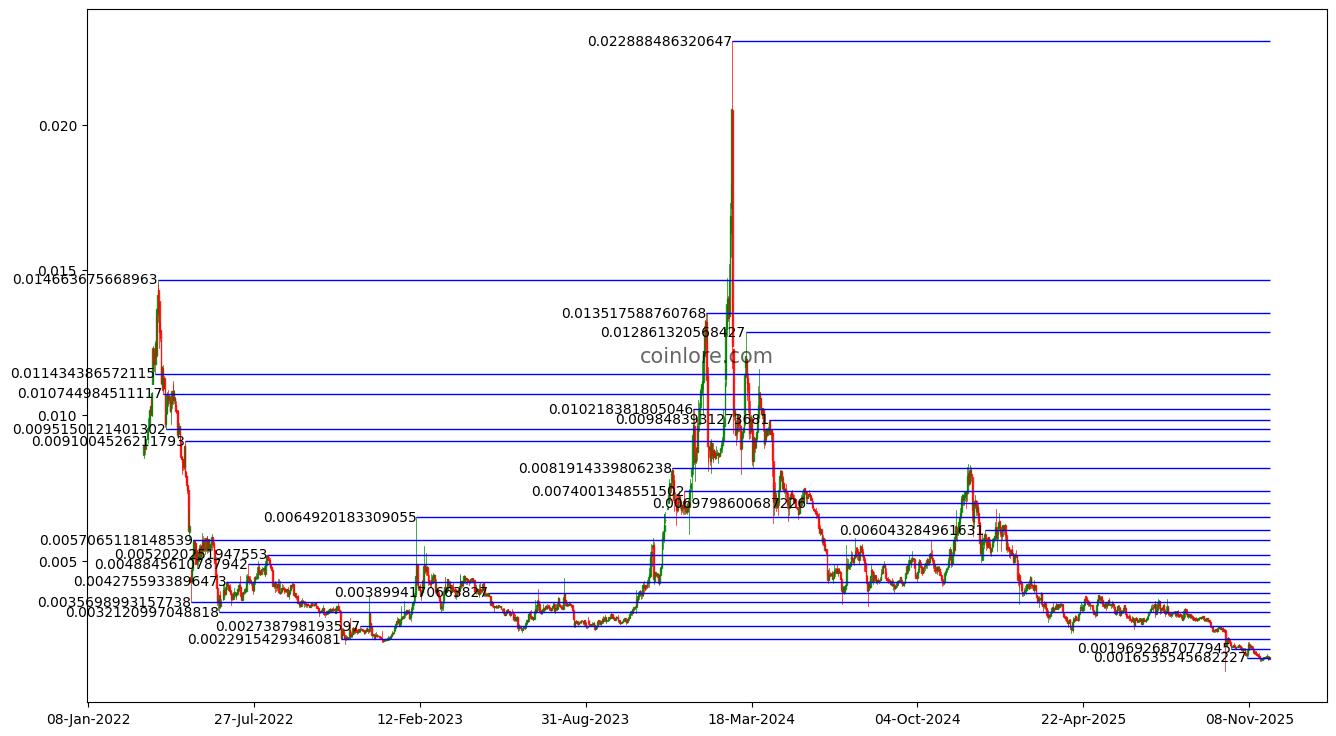 Siacoin уровни поддержки и сопротивления