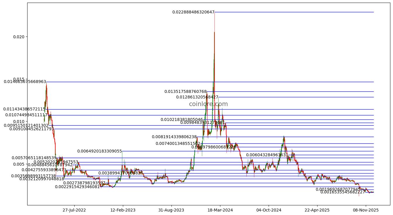 Siacoin Support and resistance levels