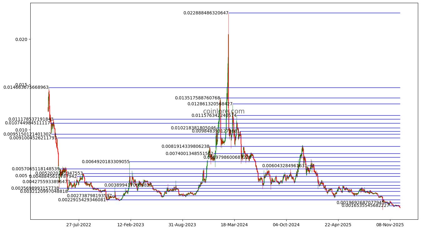 Niveles de soporte y de resistencia de Siacoin
