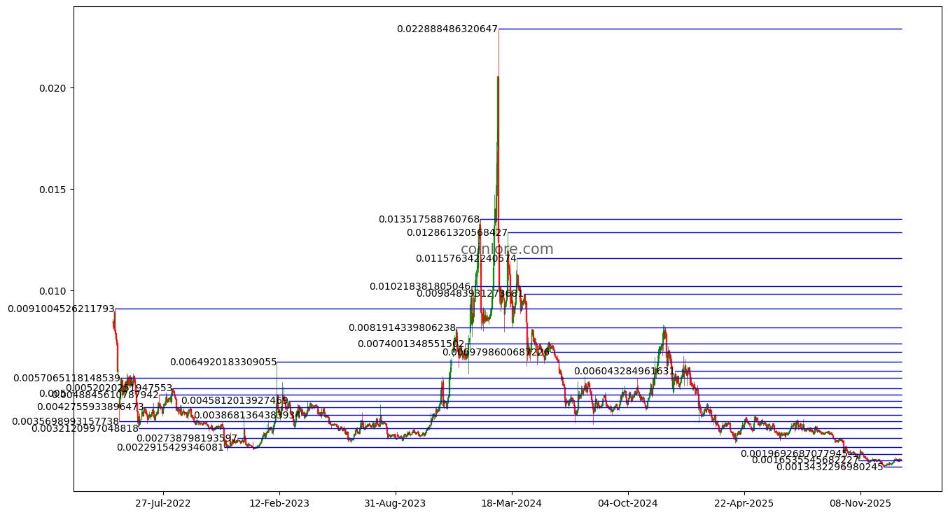 Siacoin уровни поддержки и сопротивления