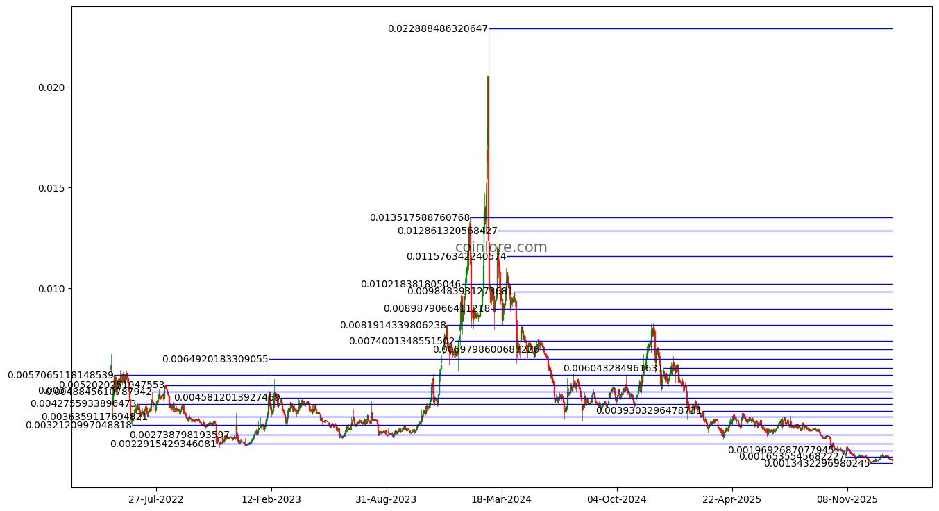 Siacoin Destek ve Direnç Seviyeleri