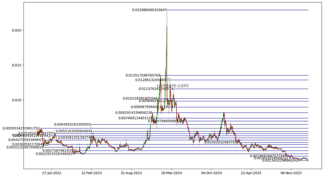 Siacoin уровни поддержки и сопротивления
