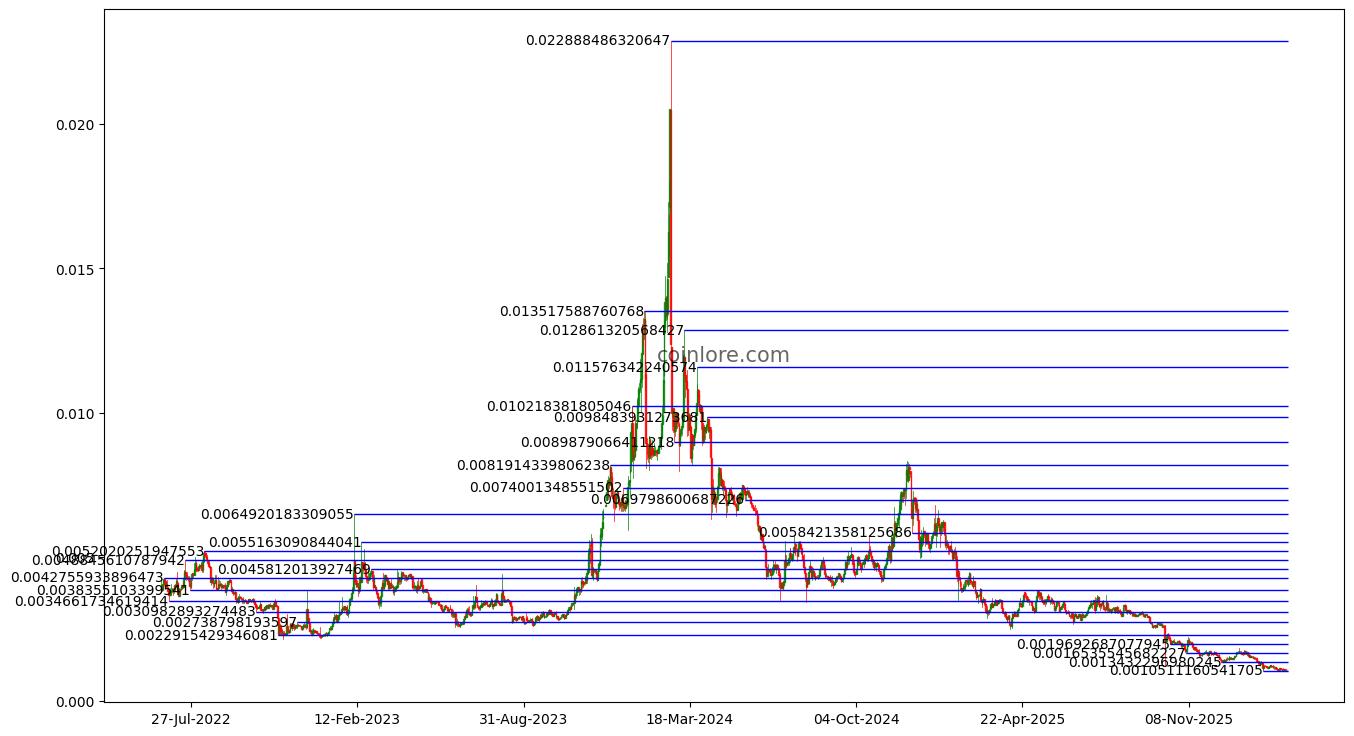 Niveles de soporte y de resistencia de Siacoin