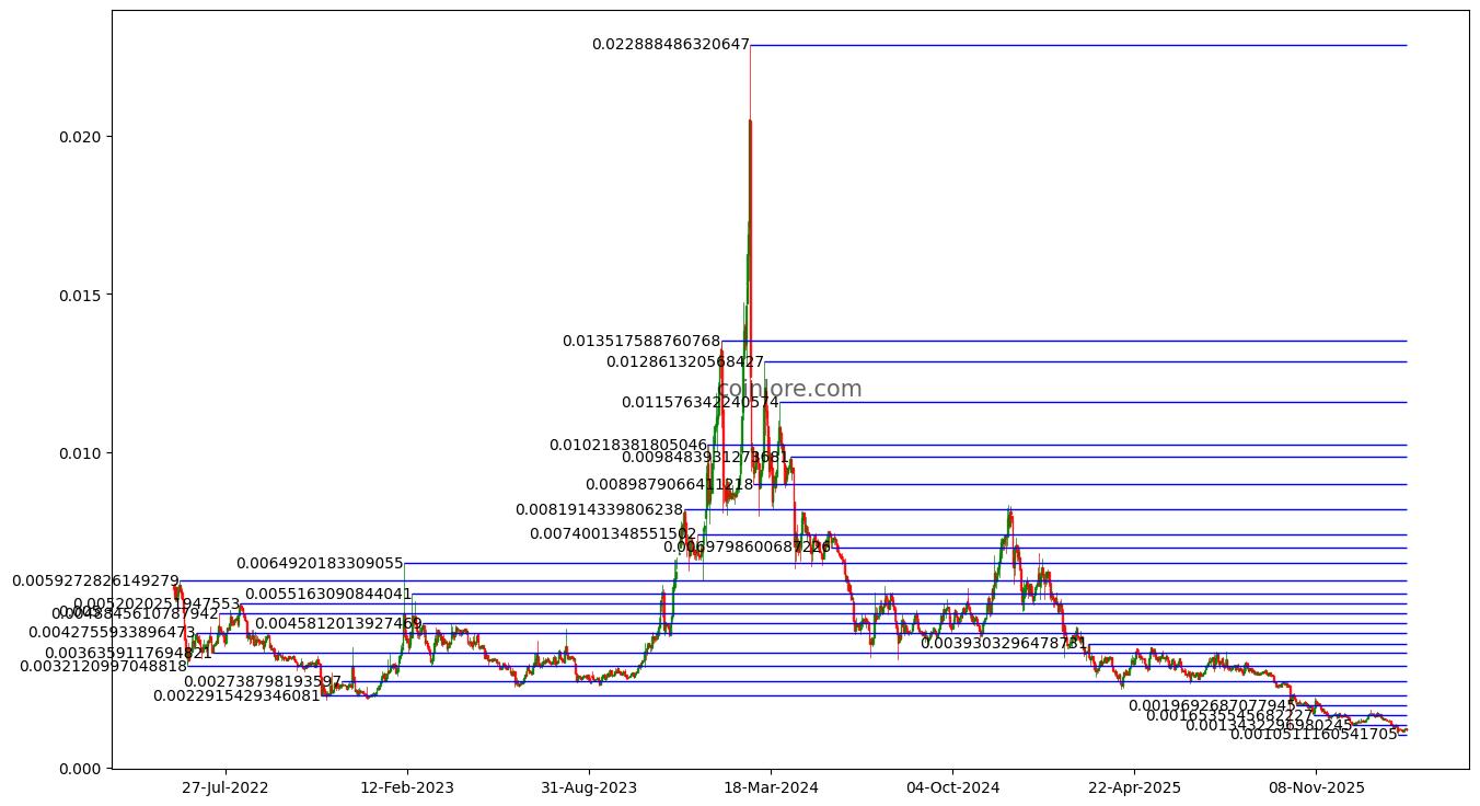 Siacoin уровни поддержки и сопротивления