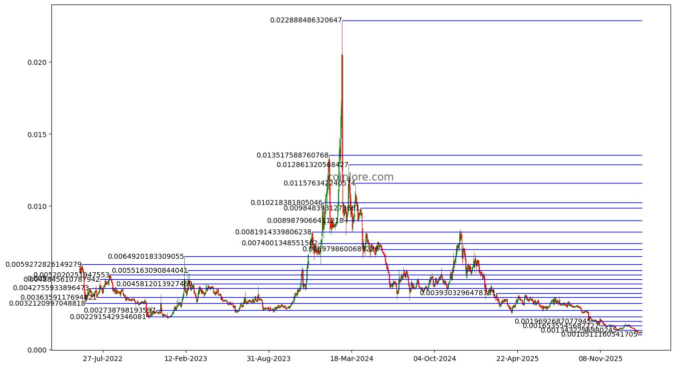 Siacoin уровни поддержки и сопротивления