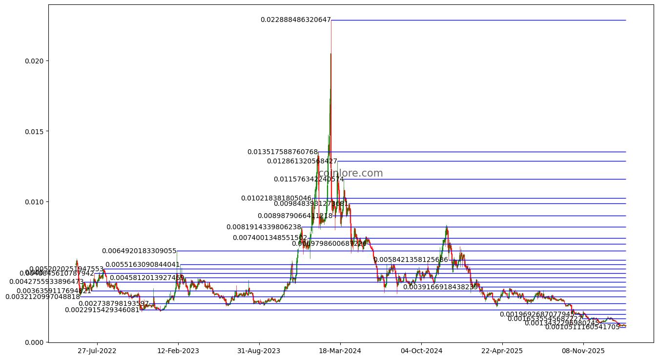 Siacoin уровни поддержки и сопротивления